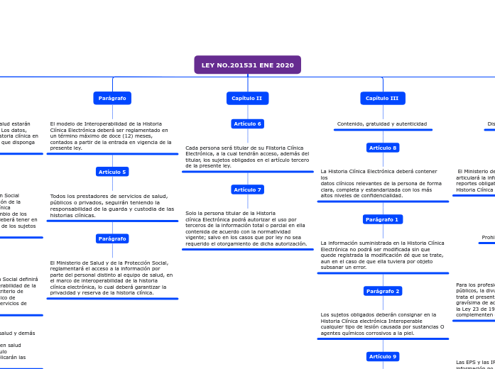 LEY NO.201531 ENE 2020 - Mind Map